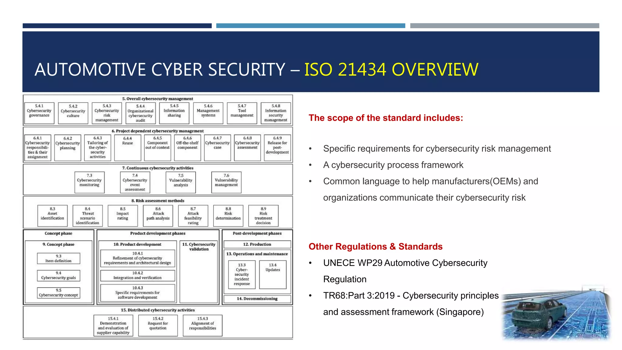Software defined vehicles,automotive standards (safety, security ...