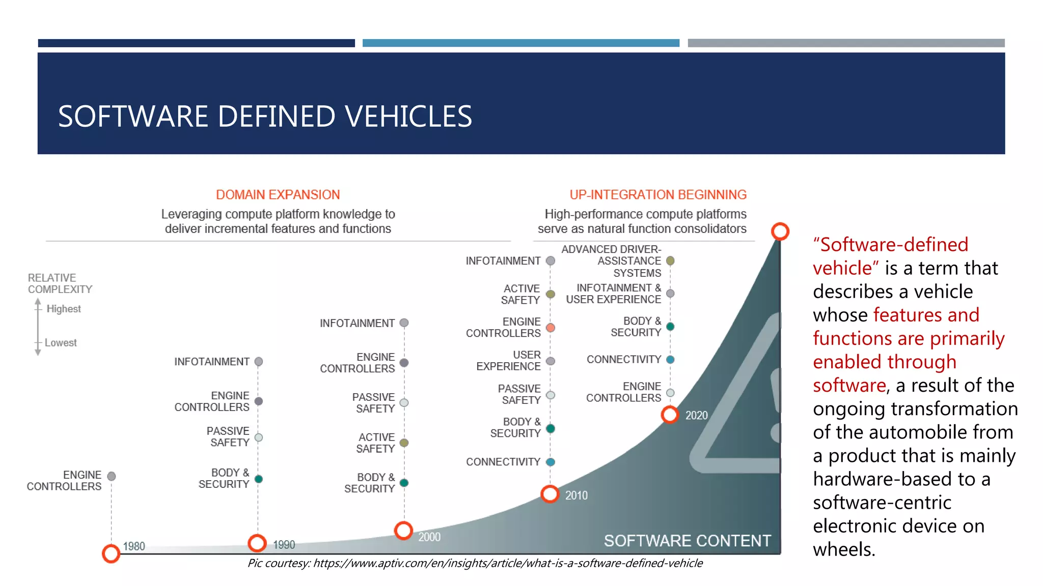 Software defined vehicles,automotive standards (safety, security ...