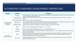 Software defined vehicles,automotive standards (safety, security ...