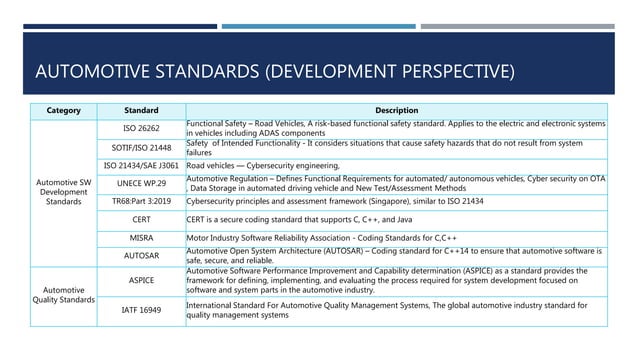 Software defined vehicles,automotive standards (safety, security ...