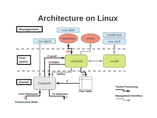Software define networking | PPT