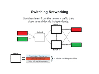 Software define networking | PPT
