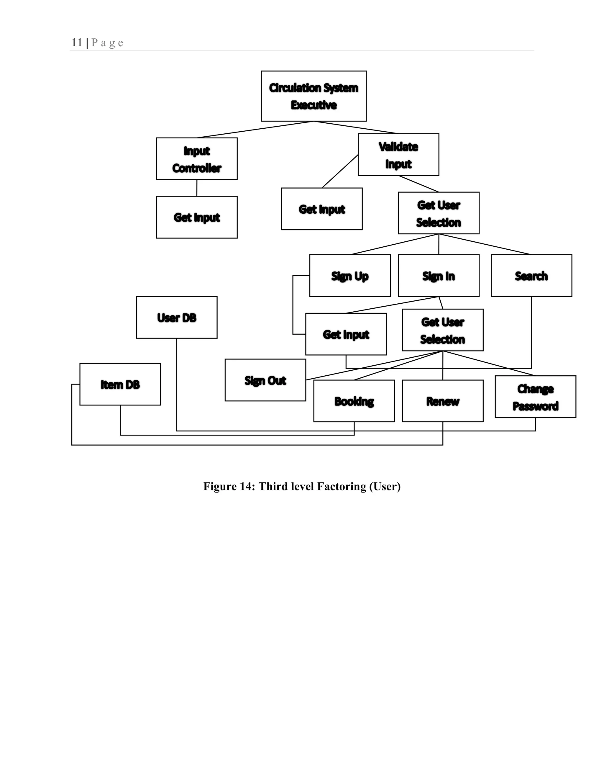 Software design of library circulation system | PDF