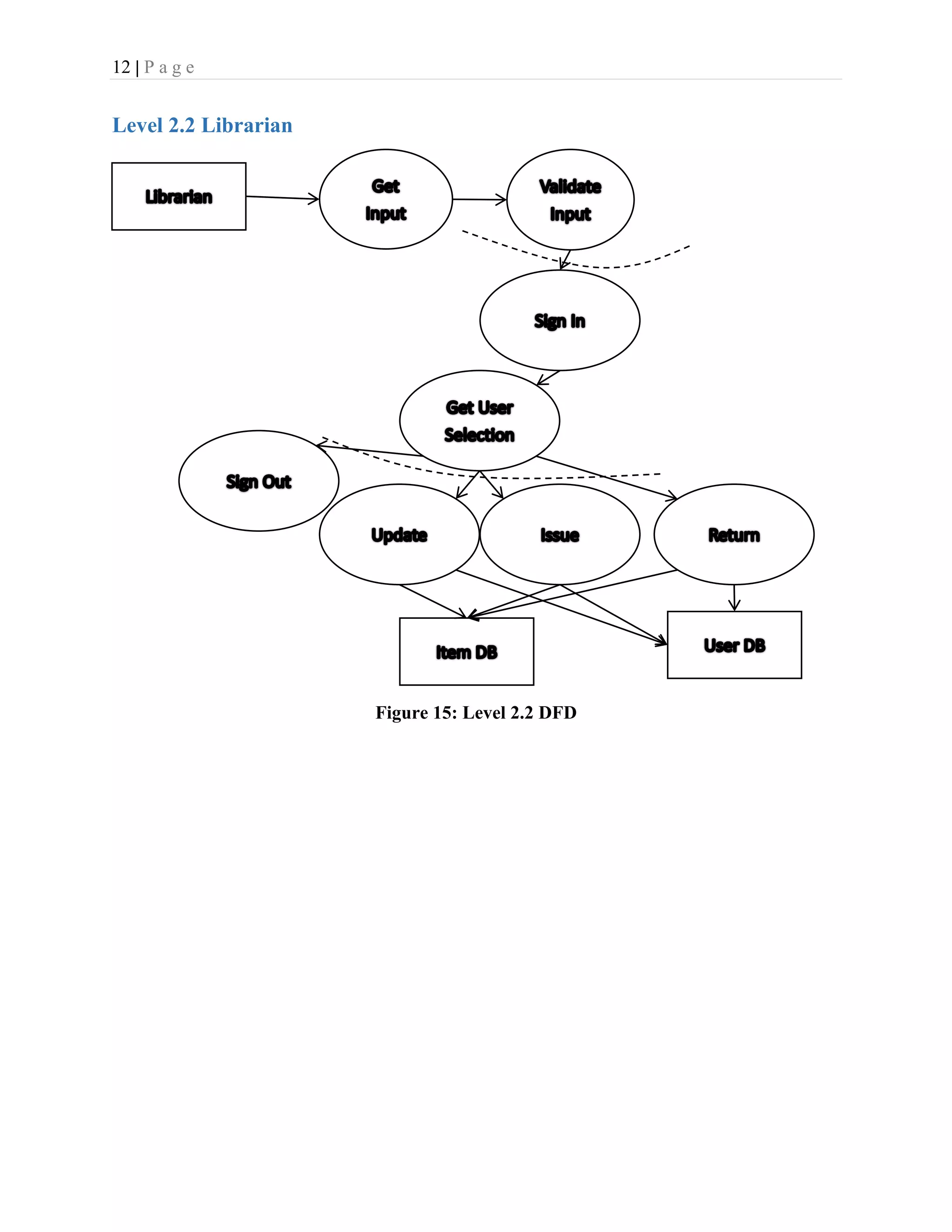 Software design of library circulation system | PDF