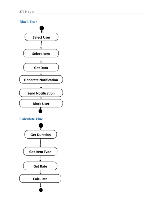 Software design of library circulation system | PDF