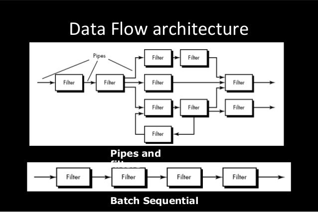 Software Design Software Engineering