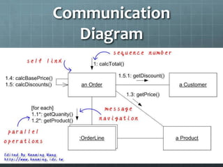 Software Design Trilogy Part I - Responsibility Driven Design for Rubyists | PPT