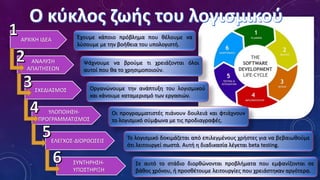 Ανάπτυξη λογισμικού | PPT