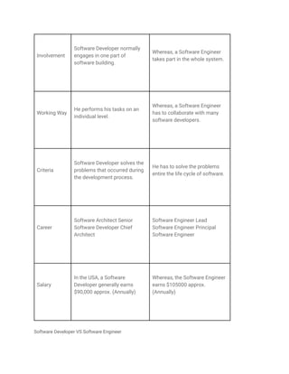 Software Developer VS Software Engineer.pdf