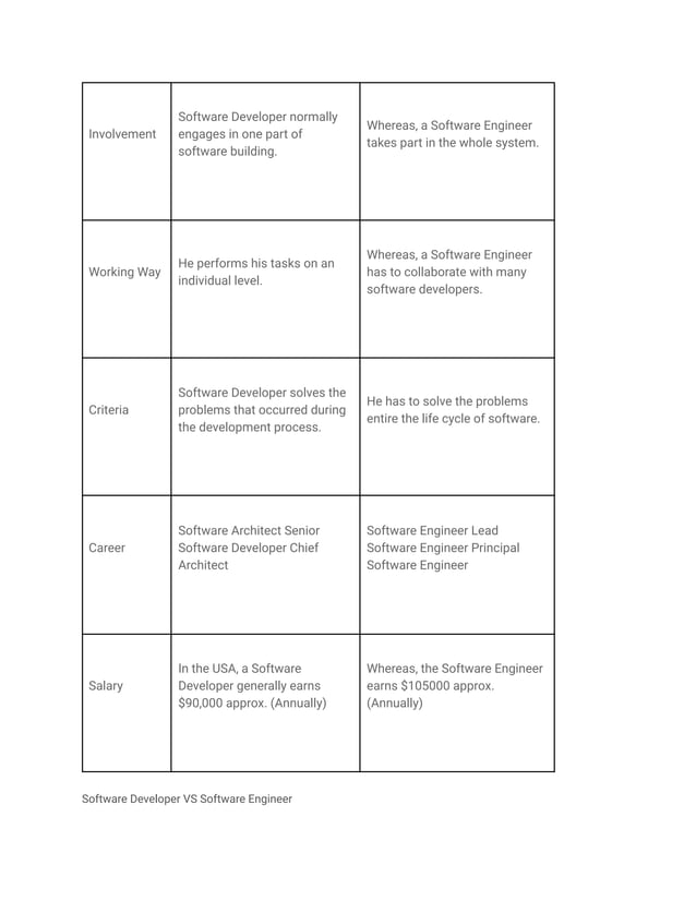 Software Developer VS Software Engineer.pdf
