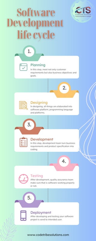 Software Development Life Cycle - Codetribe Solutions | PDF