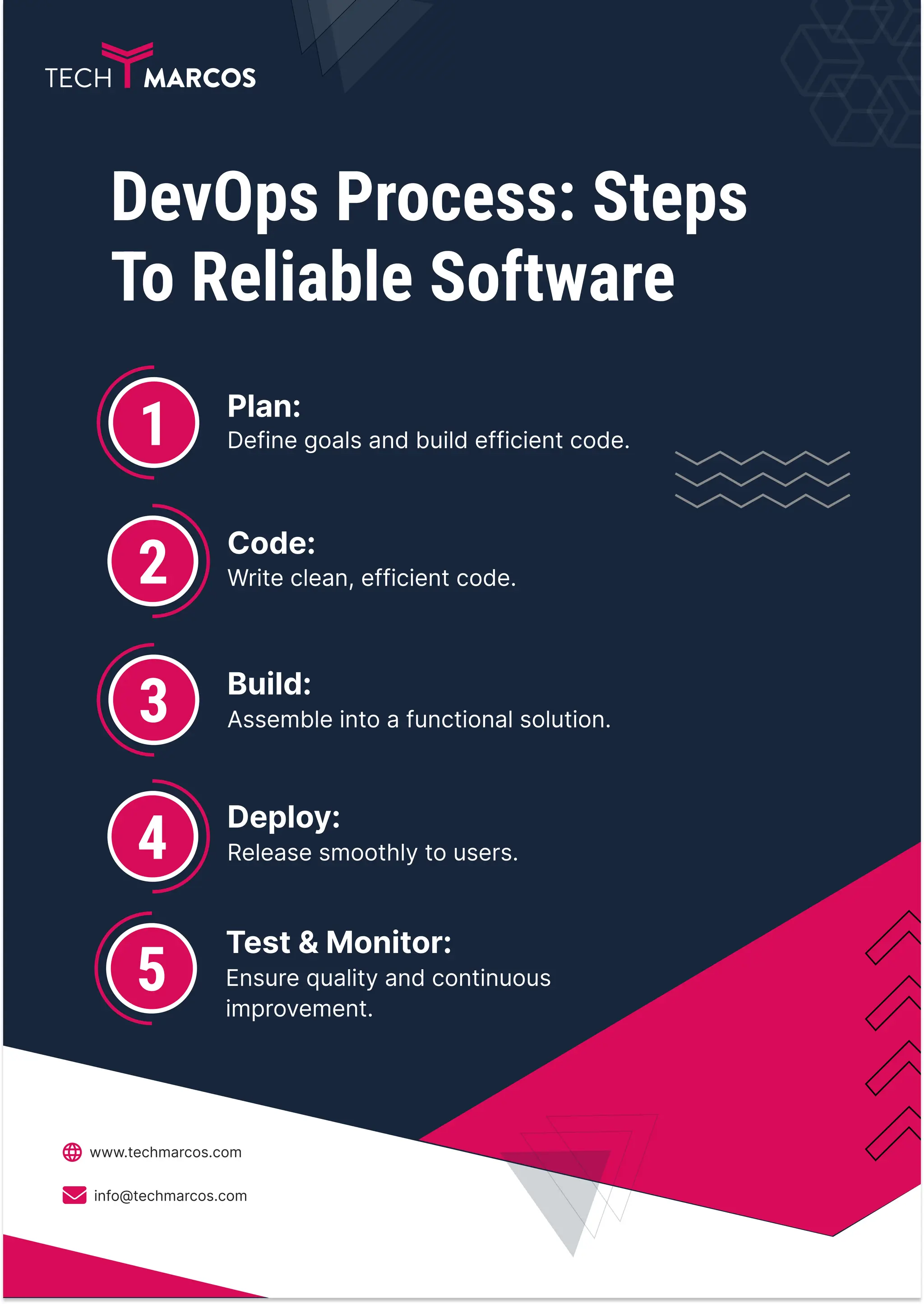 Devops - Learn Formula for Software Success | PDF