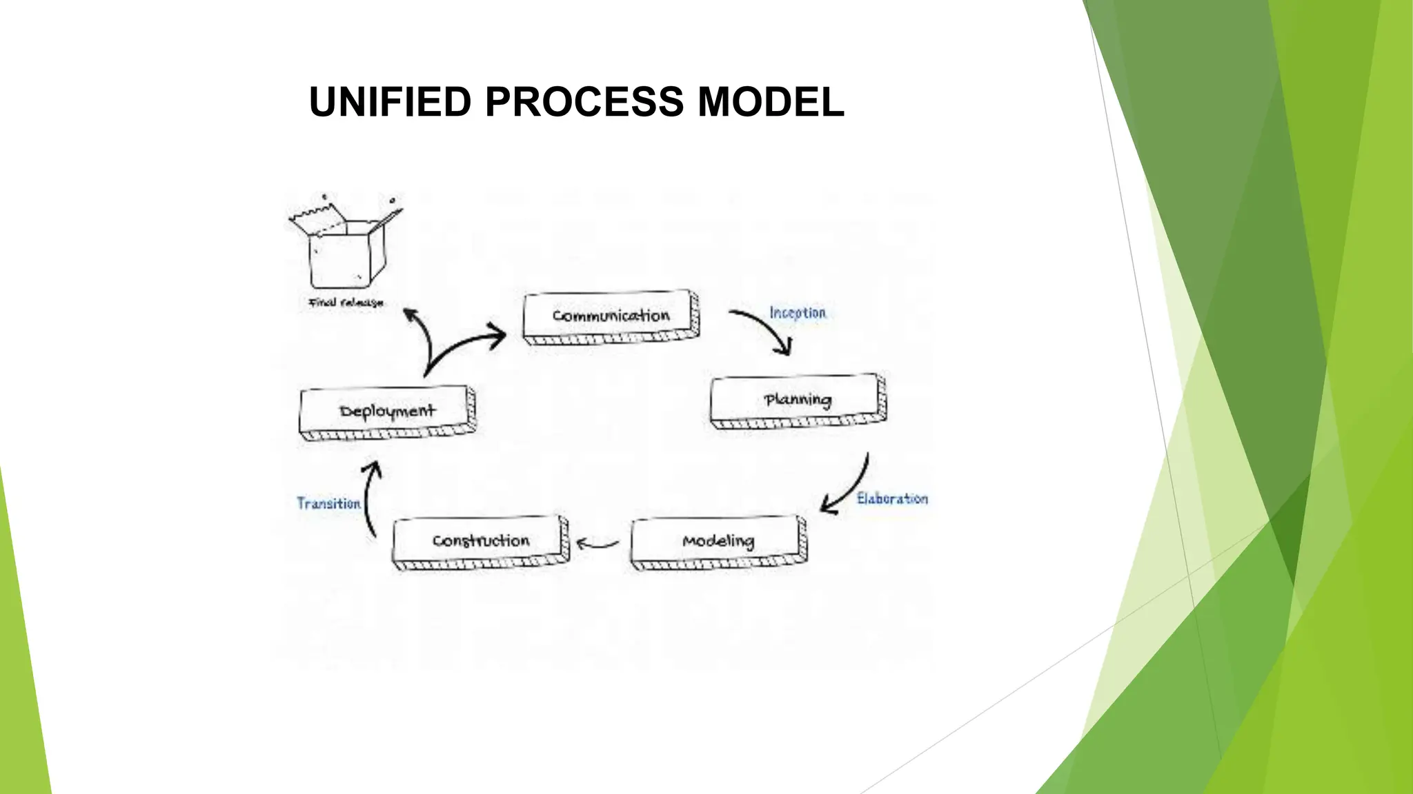SOFTWARE DEVELOPMENT AND PROCESS MODELS.pptx | Web Development | Internet