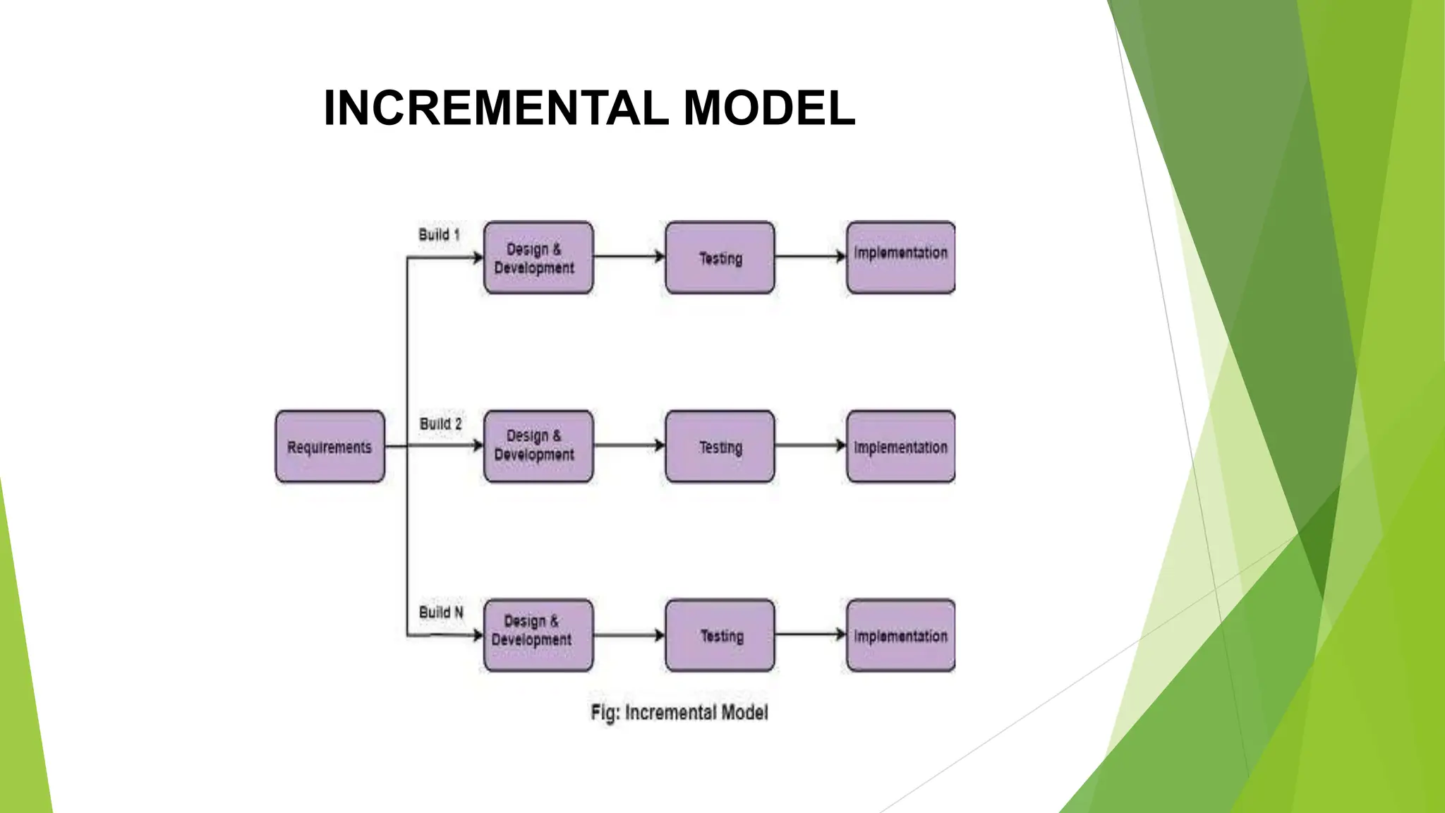 SOFTWARE DEVELOPMENT AND PROCESS MODELS.pptx | Web Development | Internet