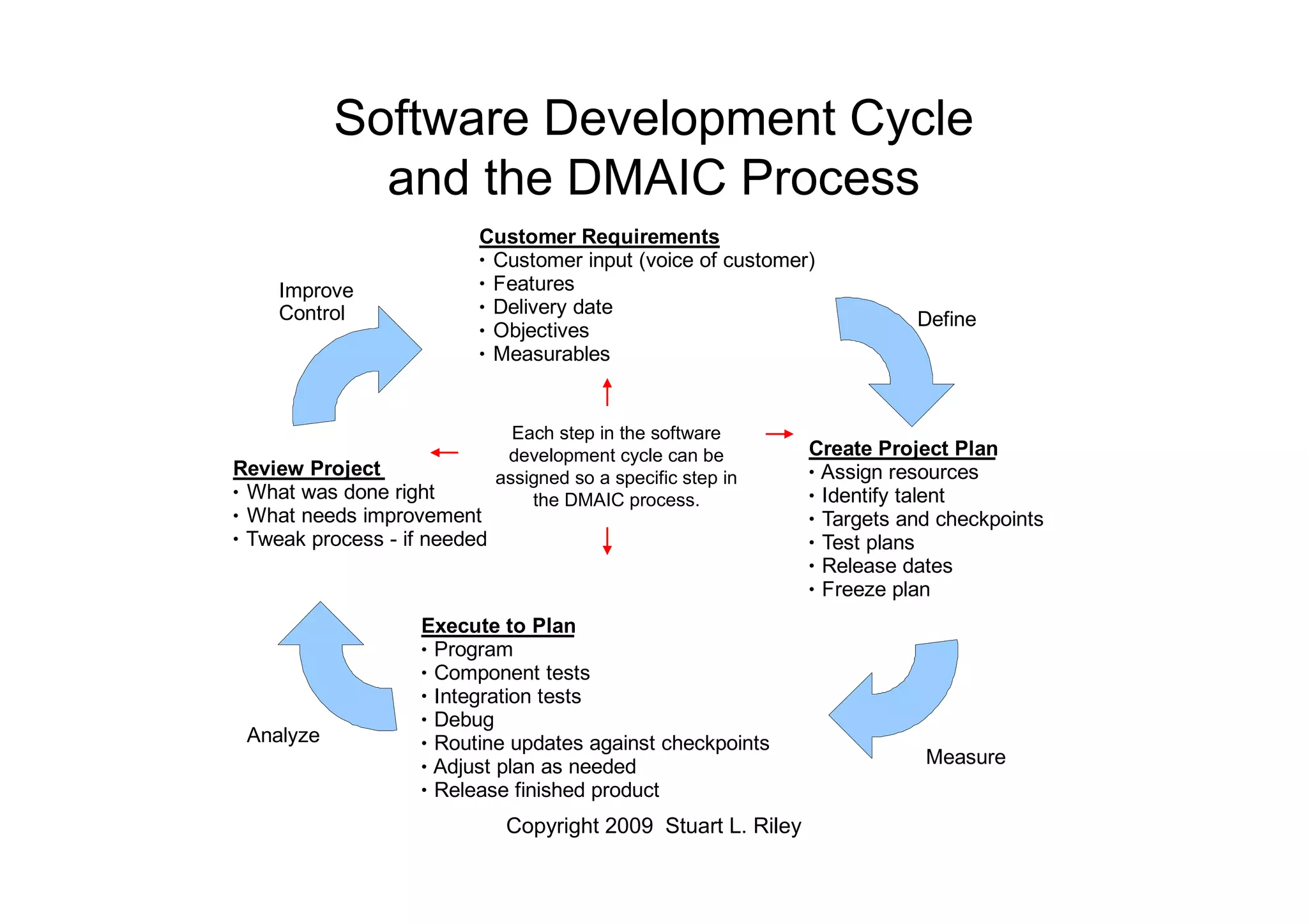 Software Development And The Dmaic Process | PPT
