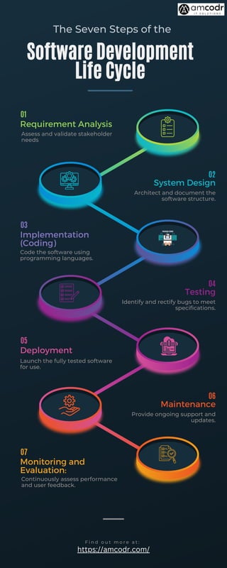 The Software Development Life Cycle (SDLC) summarized in 7 key phases | PDF