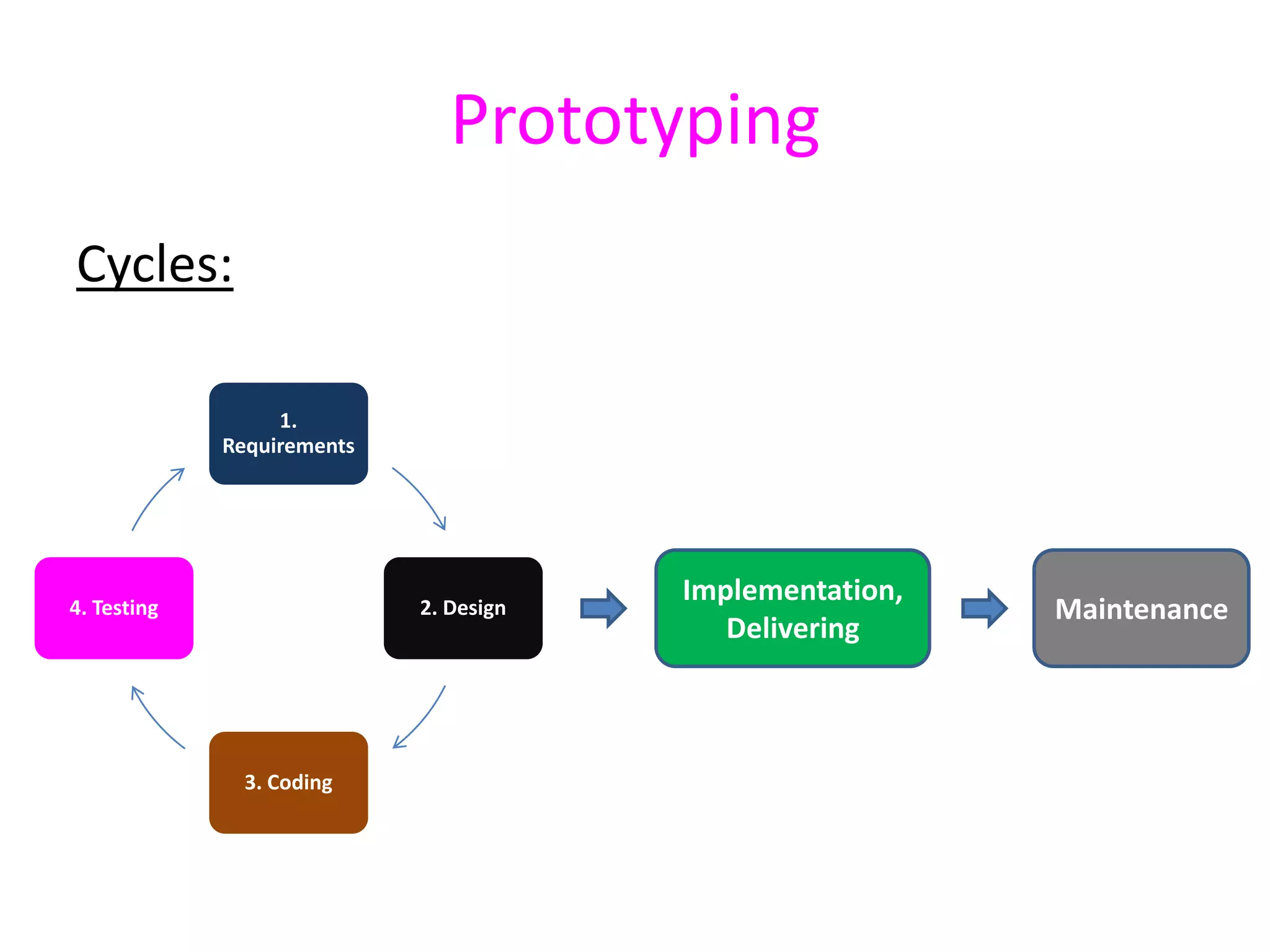 Software development life cycle | PPT