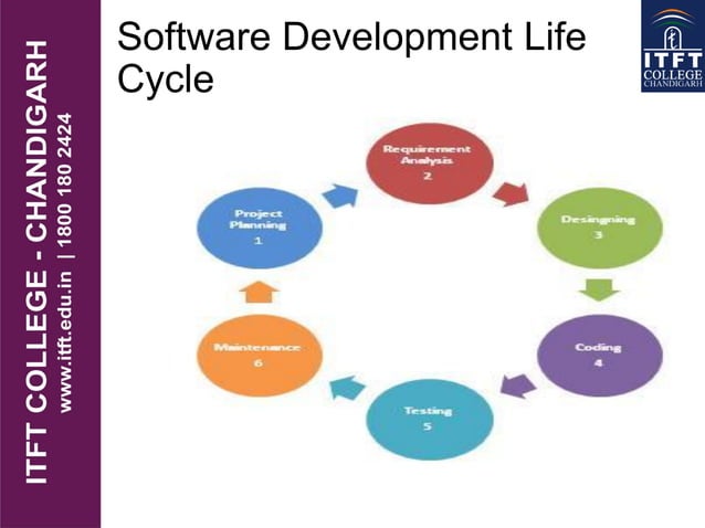 ITFT - Software development life cycle | PDF | Operating Systems | Computer Software and ...