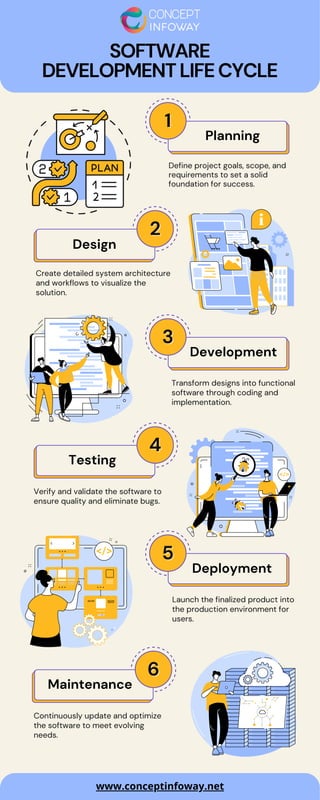 Software Development Life Cycle - Concept Infoway.pdf