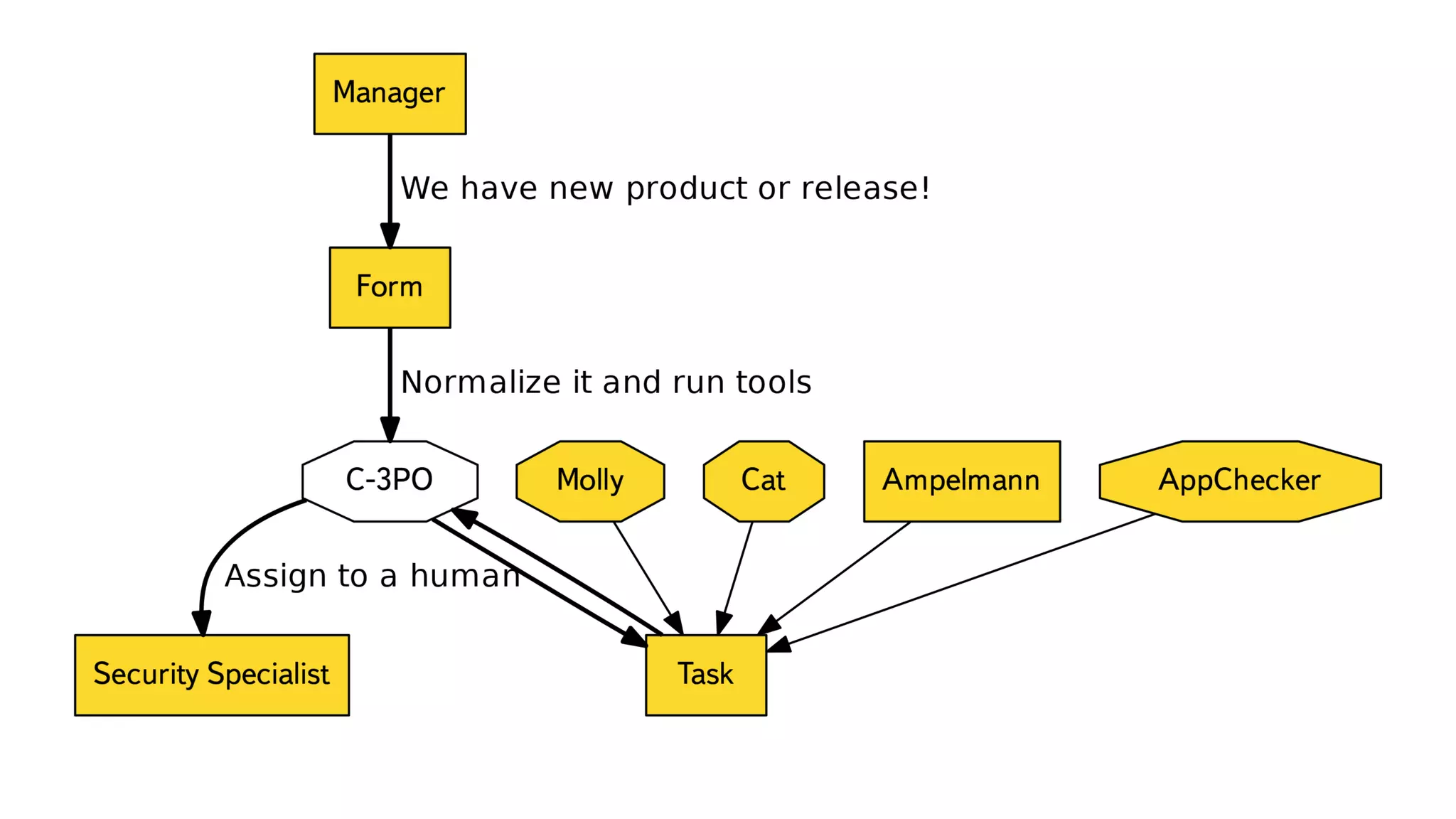 Software development lifecycle: final security review and ...