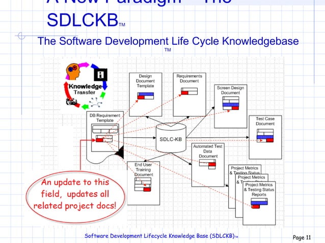 Software Development Life Cycle Kb V8.0 | PPT
