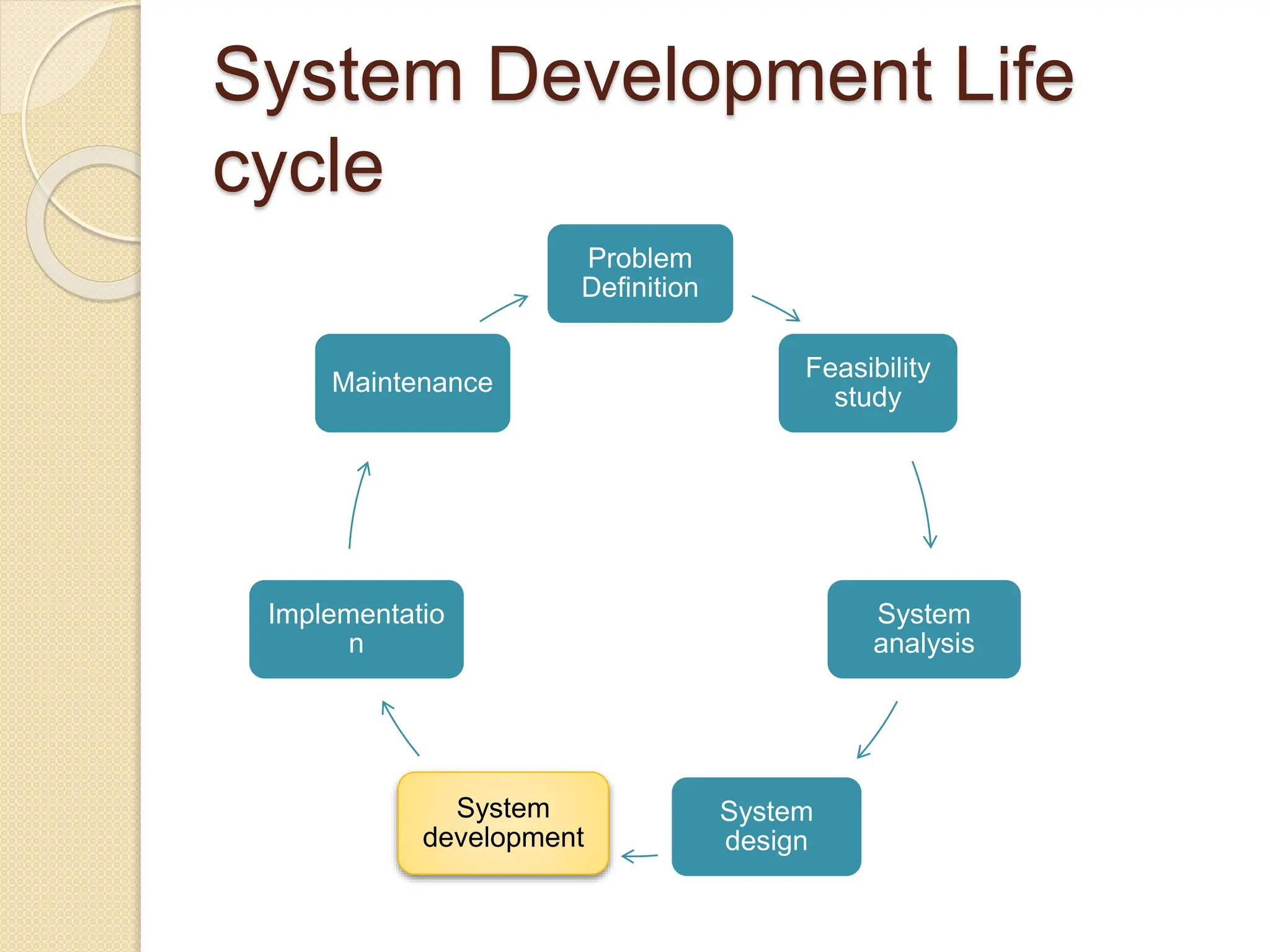 Software Development Life Cycle (SDLC).pptx | Operating Systems ...