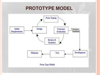 Software Development Method | PPTX