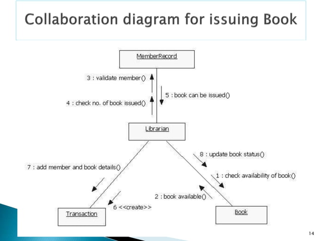 Software Development Methodologies Library Management System (Part-2) | PPT
