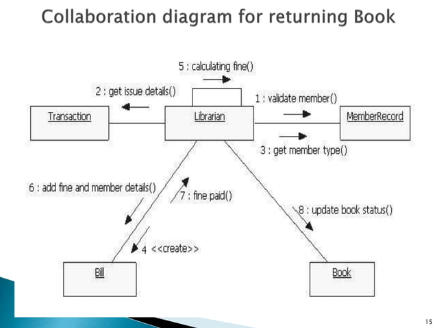 Software Development Methodologies Library Management System (Part-2) | PPT