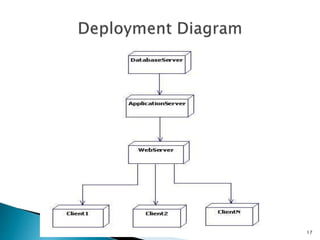 Software Development Methodologies Library Management System (Part-2) | PPT