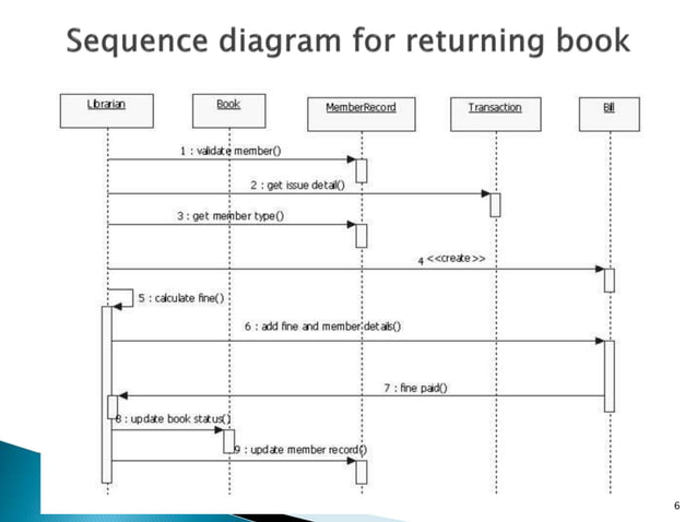 Software Development Methodologies Library Management System (Part-2) | PPT