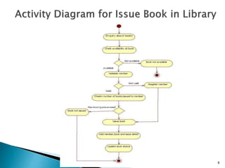 Software Development Methodologies Library Management System (Part-2) | PPT