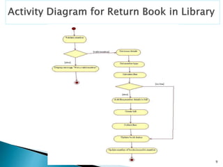 Software Development Methodologies Library Management System (Part-2) | PPT