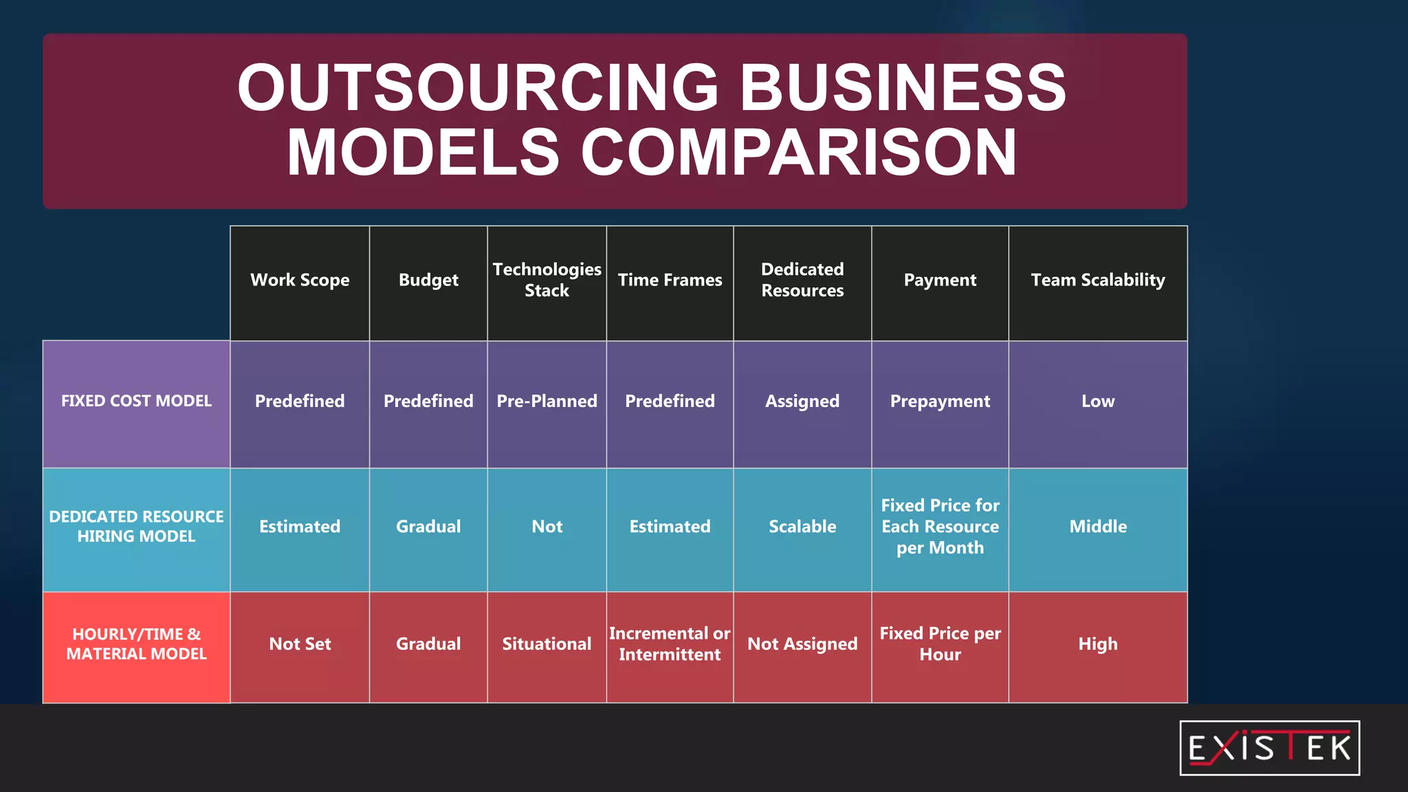Software Development Outsourcing Models Comparison | PPTX