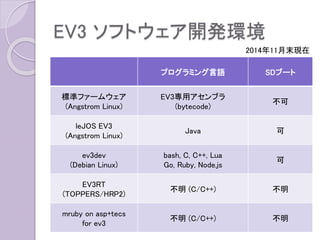 Mindstorms EV3におけるソフトウェア開発環境 2014年 師走版 | PPT