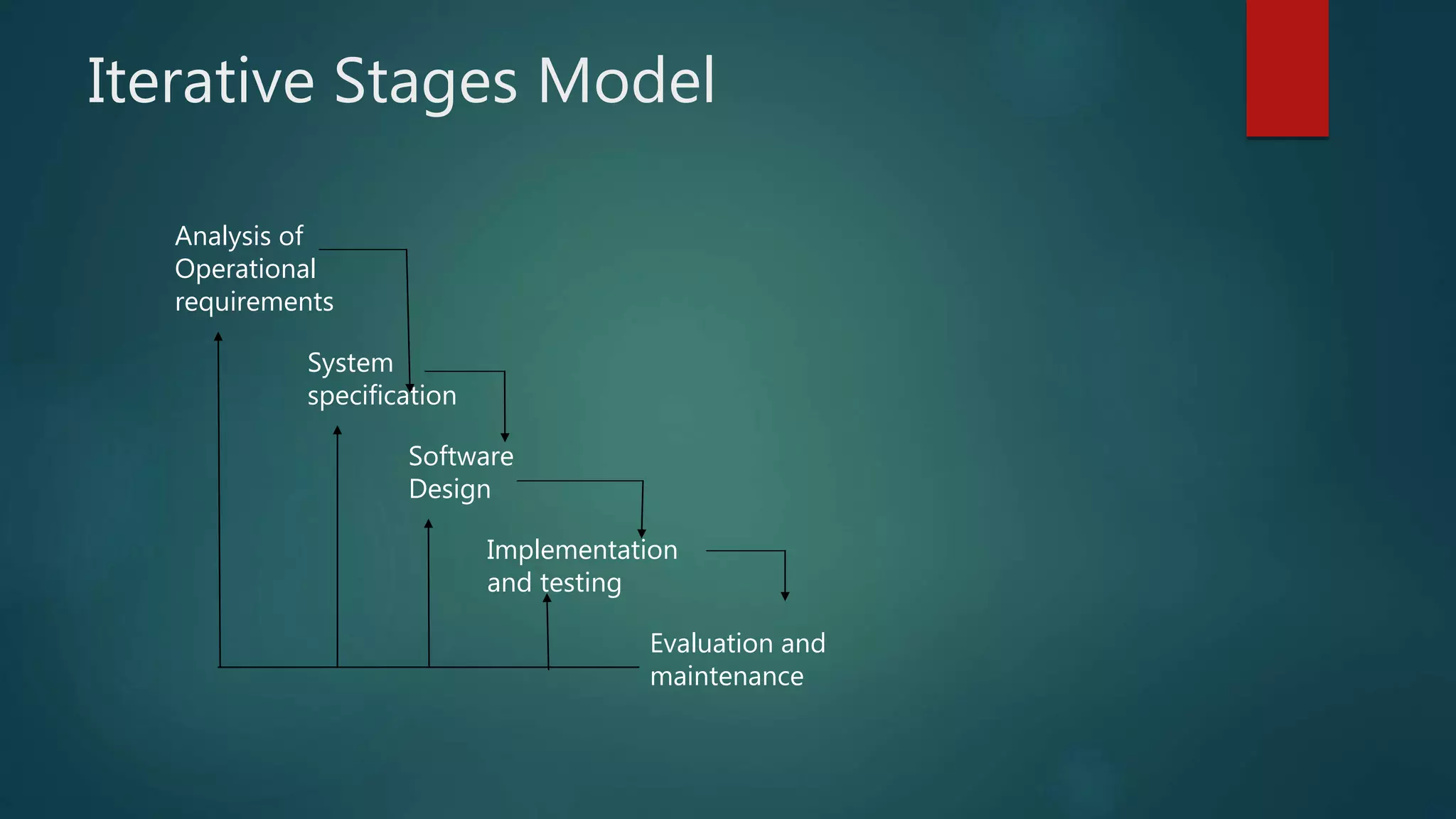 Software Development Process Ppt 