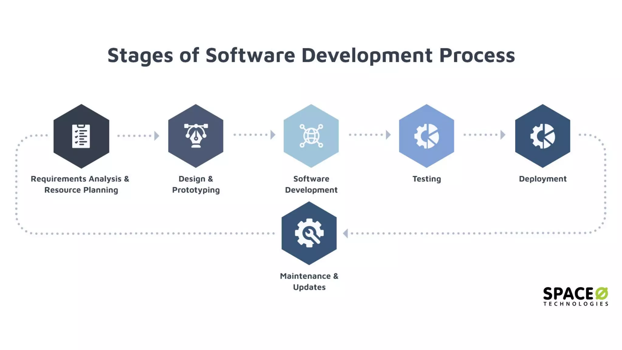 Software development process | PDF | Web Development | Internet