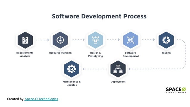 Software development process | PPT