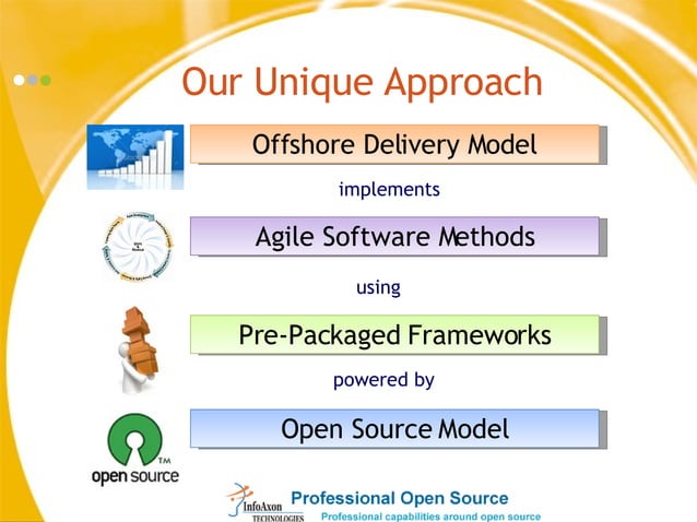 InfoAxon Software Development Services | PPT