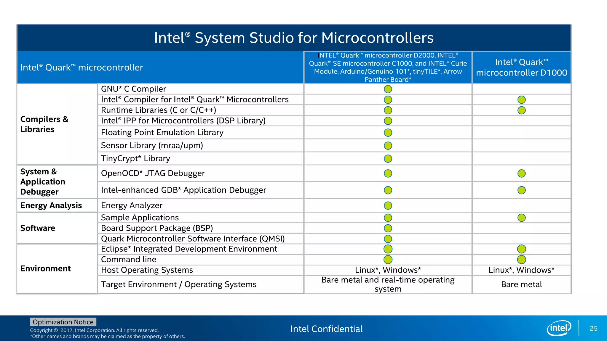 Software Development Tools for Intel® IoT Platforms | PDF