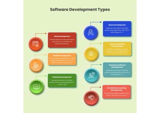 Latest Software Development Types Across World.pdf