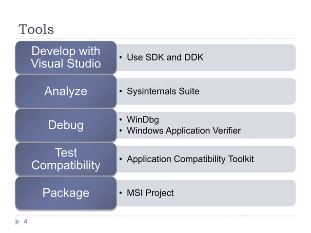Software development windows nutshell | PPT