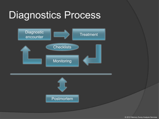 Pattern Driven Software Diagnostics An Introduction Ppt