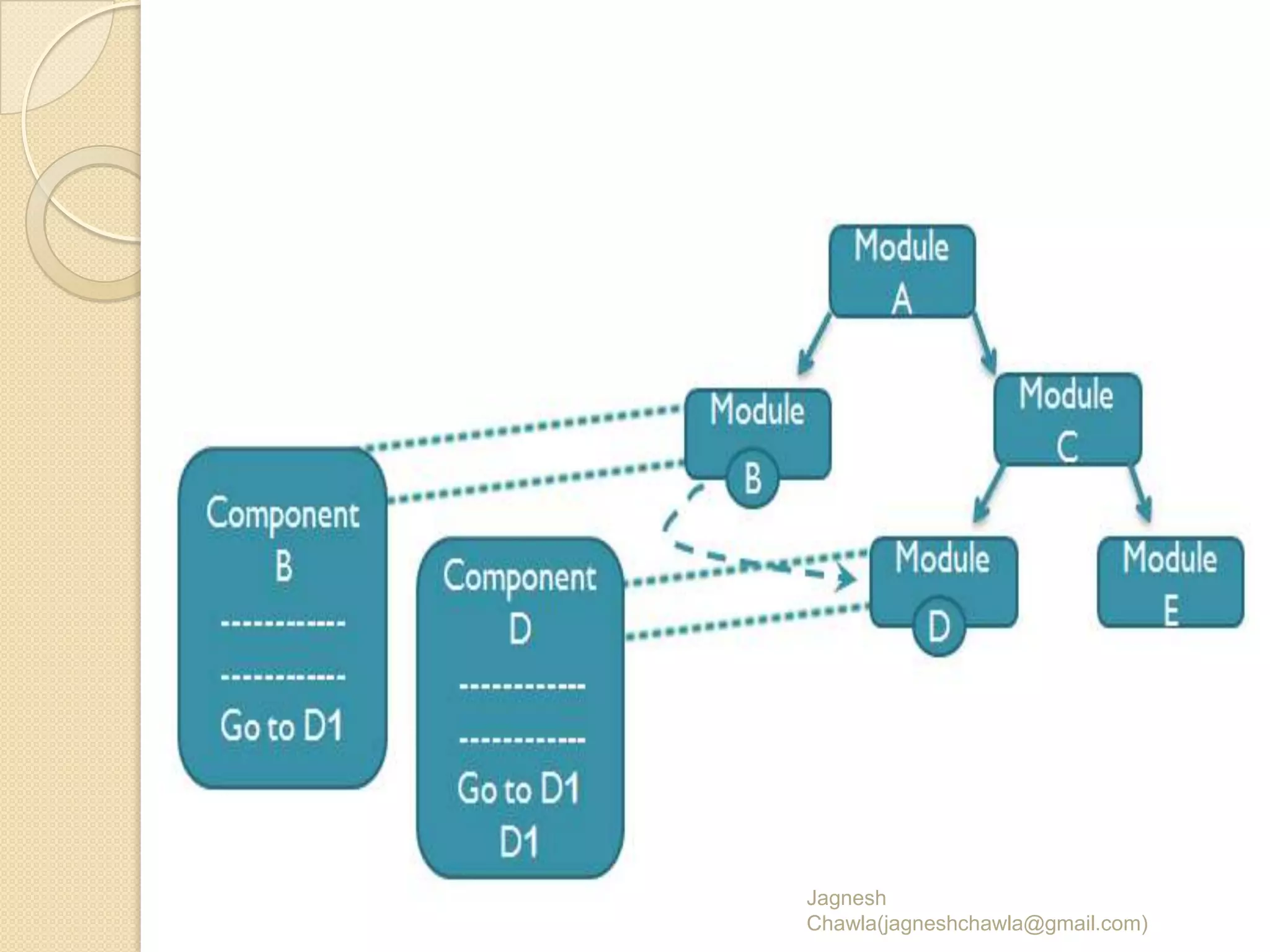 Cohesion And Coupling Pptx Computing Technology And Computing