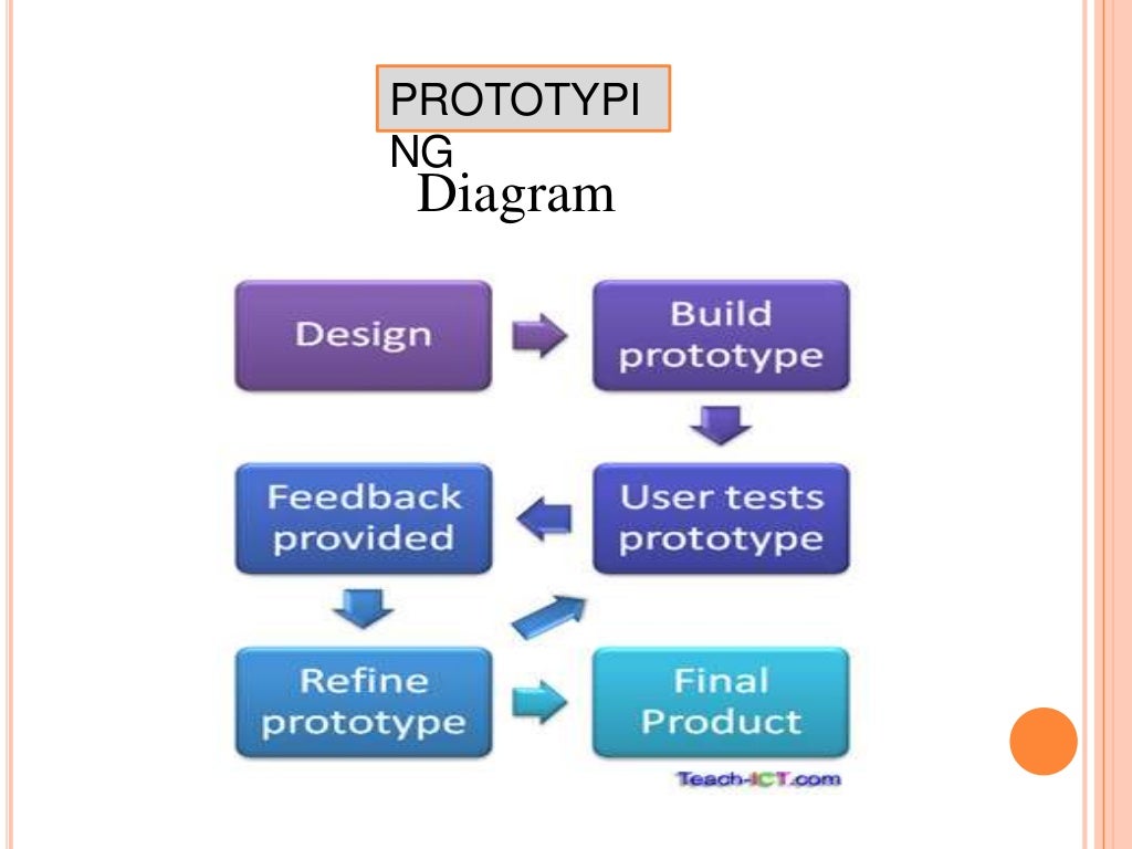RAD Model & Prototyping Of Software Engineering