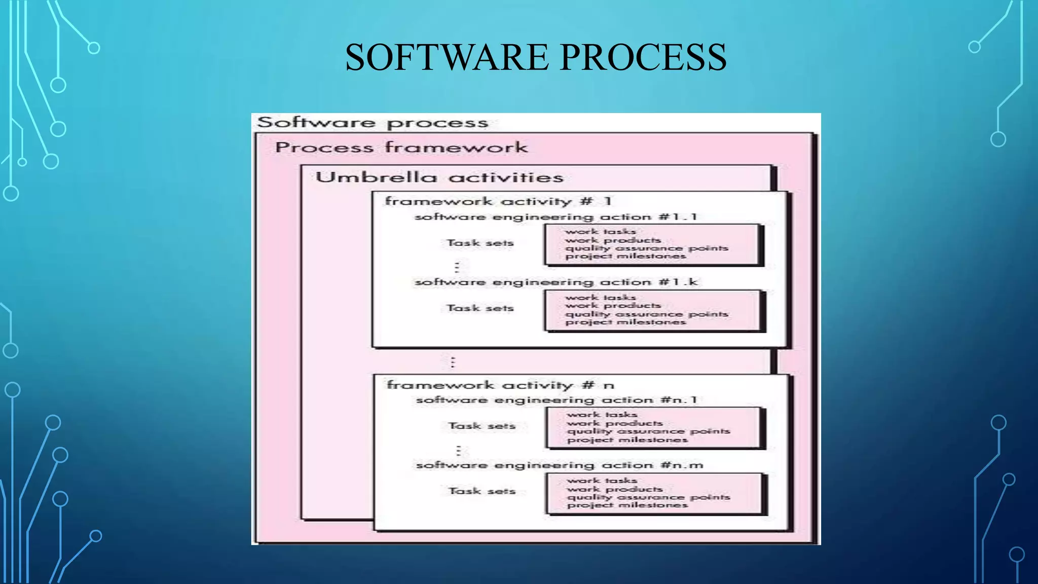 Software engineering unit 1 | PDF
