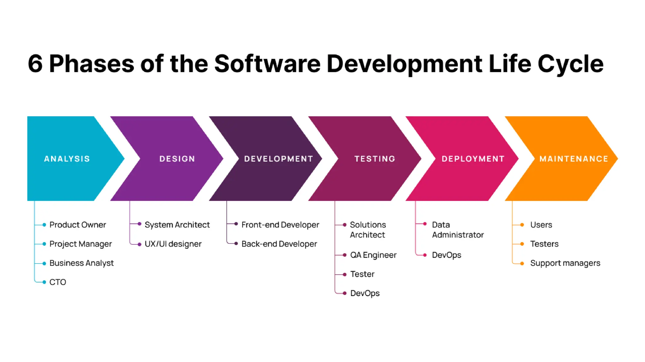 Software Engineering - Software Development Life Cycle | PPTX
