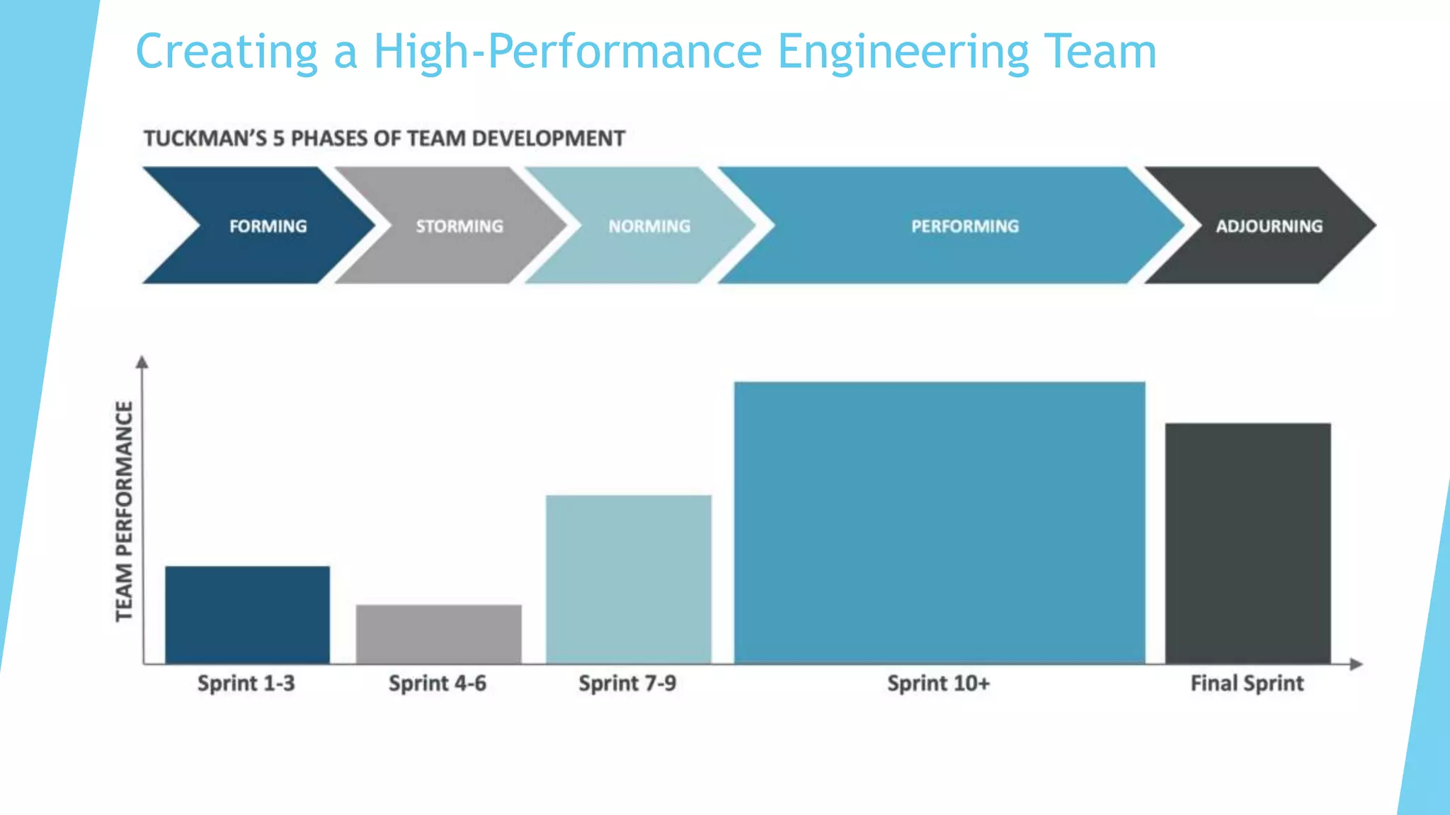 Software Engineering - Creating and Running High Performance Teams ...