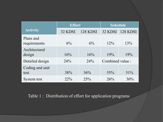 Staffing level estimation | PPTX | Computer Software and Applications | Computing