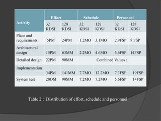 Staffing level estimation | PPTX | Computer Software and Applications | Computing